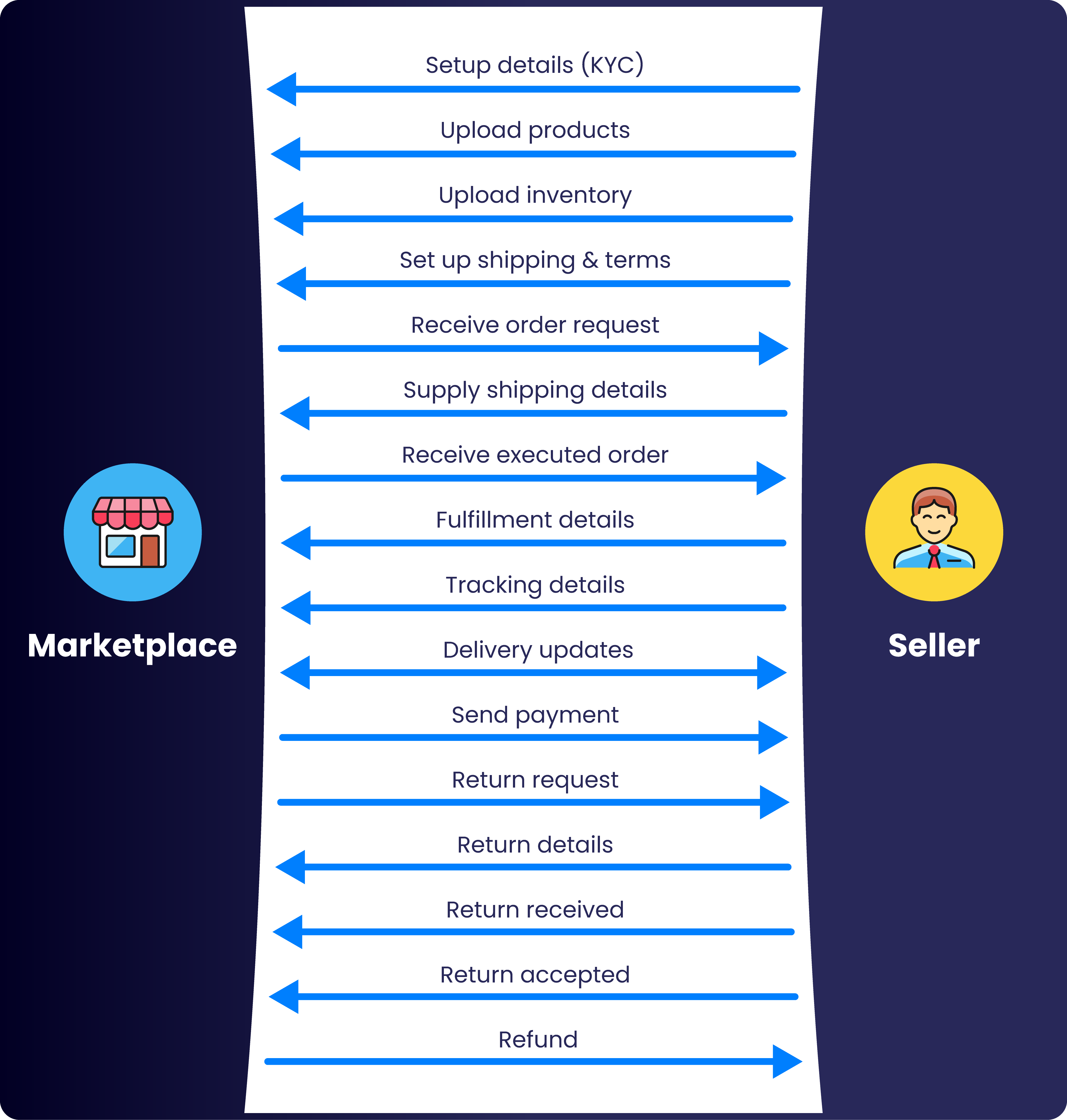 The multi-vendor marketplace platform: definition, features, and when ...