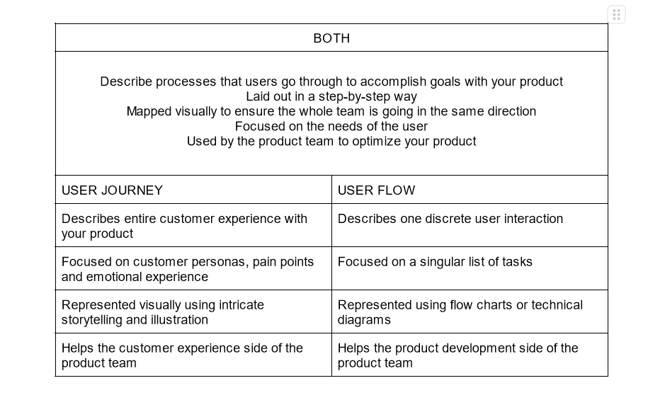 User Journey vs User Flow: When To Use Which User Journey vs User Flow: When To Use Which