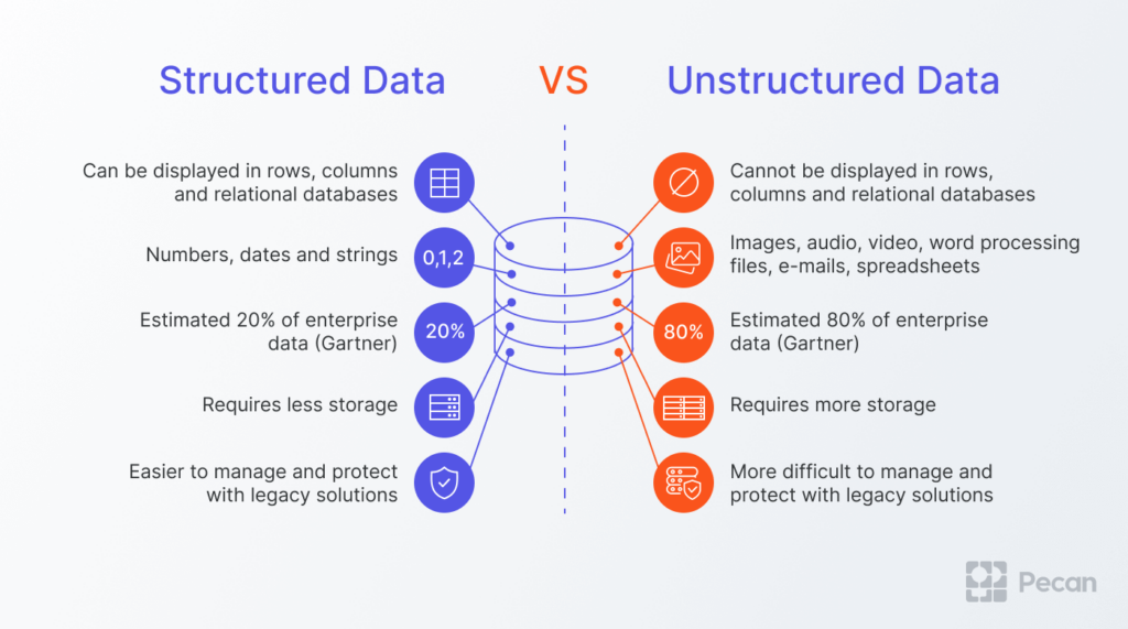 What Is Structured Data Vs Unstructured Data Pecan AI What Is Structured Data Vs Unstructured Data Pecan AI